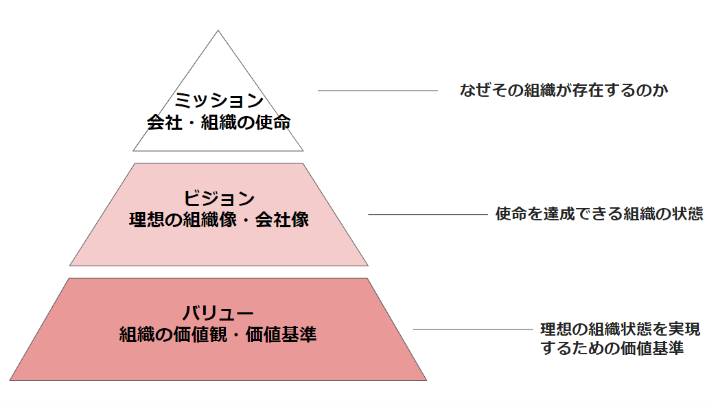 MVVとは？有名企業の事例9選｜上場企業100社のMVVまとめも | ourly Mag.